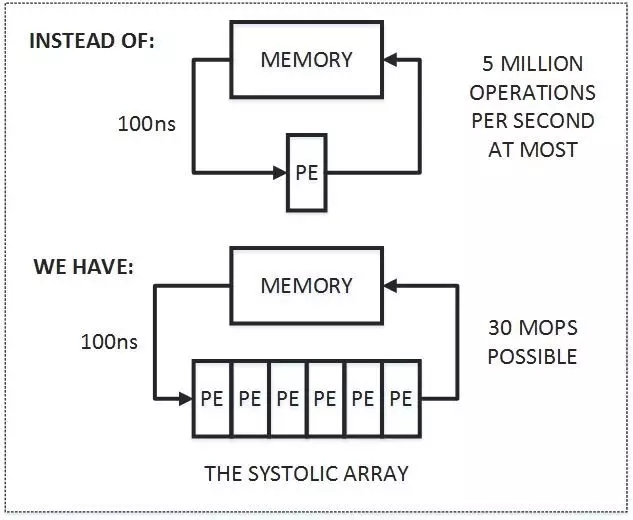 对比脉动架构、TPUNvidia、GPU tensorcore_nvidia 脉动阵列-CSDN博客