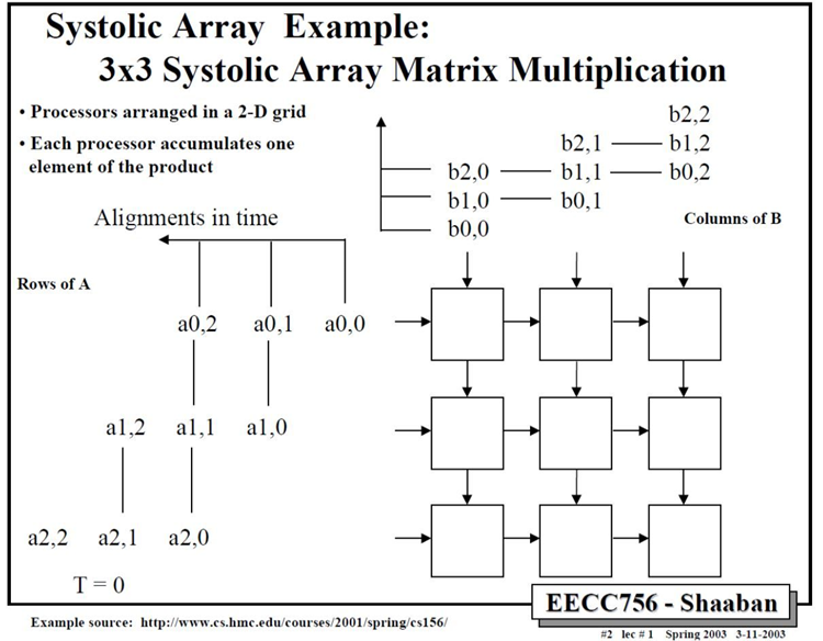 对比脉动架构、TPUNvidia、GPU tensorcore_nvidia 脉动阵列-CSDN博客
