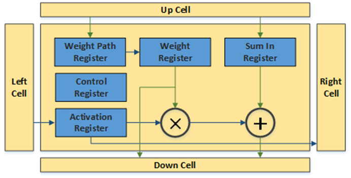 对比脉动架构、TPUNvidia、GPU tensorcore_nvidia 脉动阵列-CSDN博客