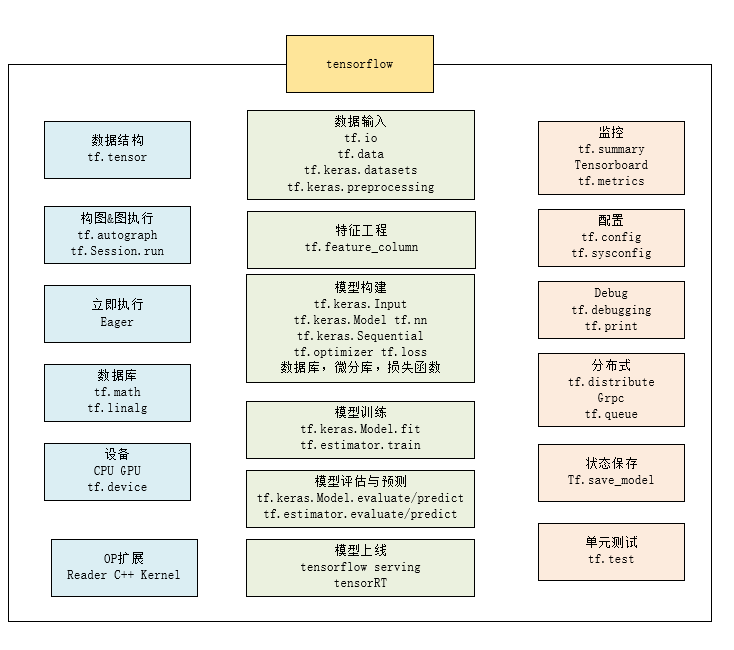 tensorflow周边系统--tensorboard & metrics & summary_tensorflow model.summary accuracy-CSDN博客