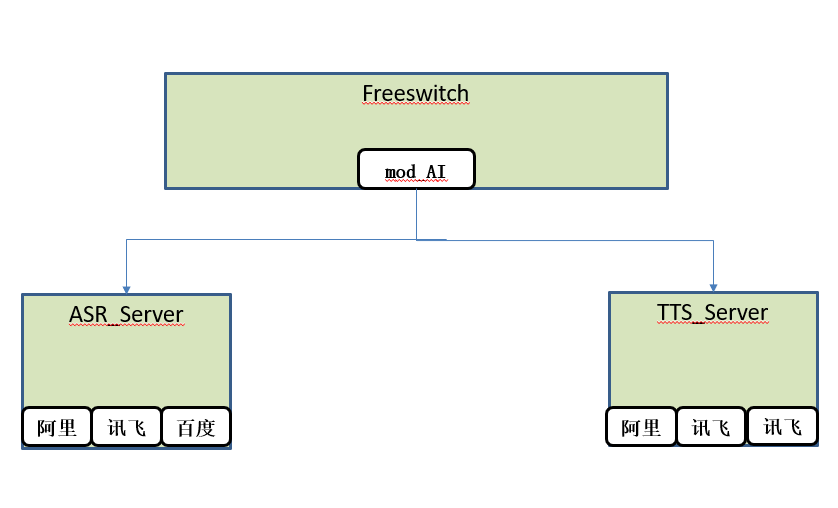 freeswitch智能语音开发之ASR_freeswitch asr-CSDN博客