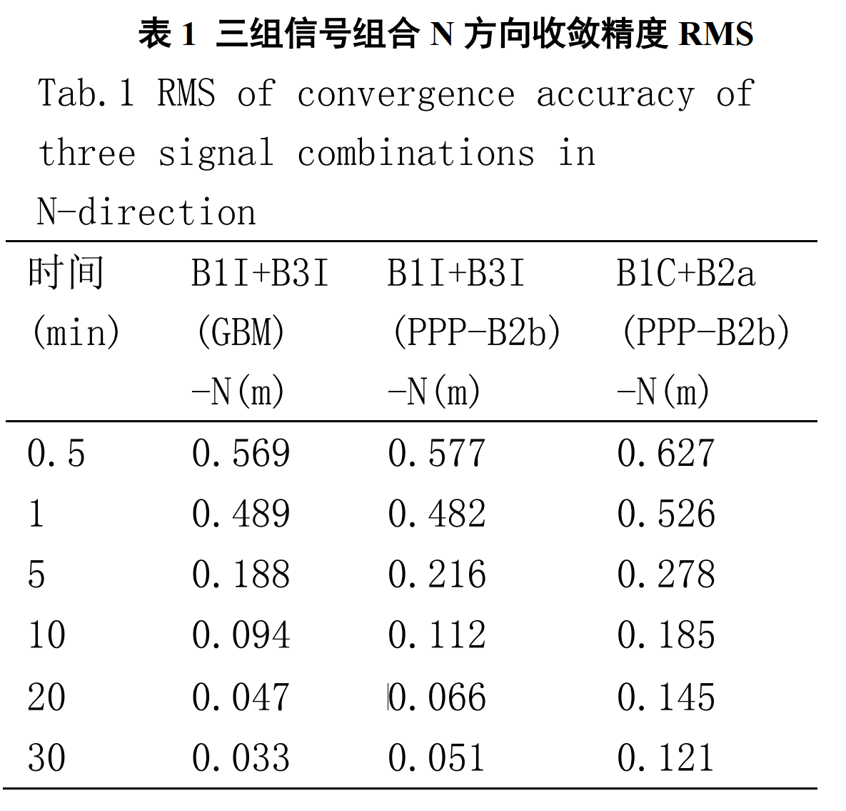 北斗三号 PPP-B2b 服务性能评估--笔记总结_北斗b2b的ppp-CSDN博客