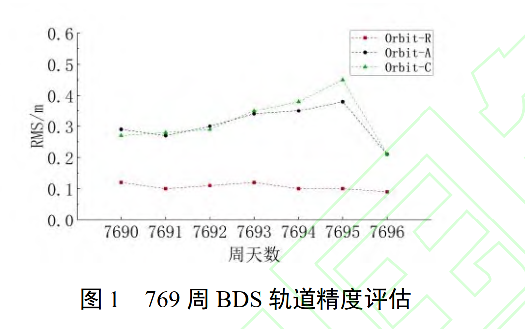 北斗三号 PPP-B2b 服务性能评估--笔记总结_北斗b2b的ppp-CSDN博客