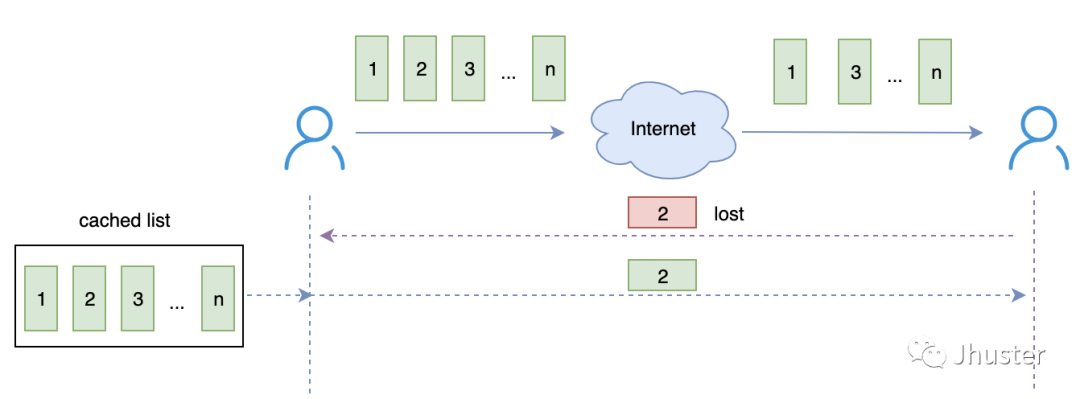 【网络通信 -- WebRTC】WebRTC 服务质量 (QoS) -- NACK、FEC、IDR 请求_webrtc. qos-CSDN博客