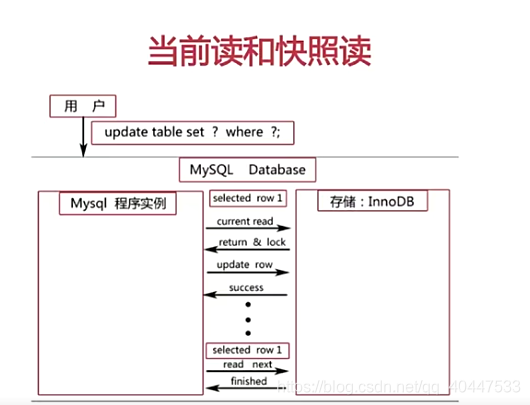 Mysql之快照读和当前读当前读的sql Csdn博客