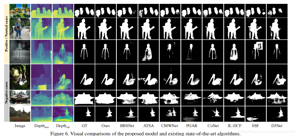 《calibrated Rgb D Salient Object Detection》阅读理解 Csdn博客