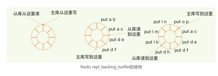 redis主从同步参数repl_backlog_size测算_Codis/Redis-CSDN专栏