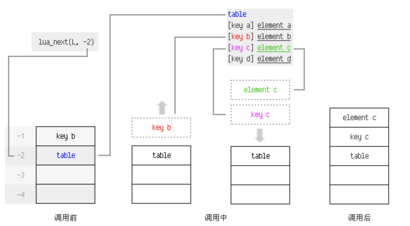 Lua C API 遍历table_lua c接口api-CSDN博客