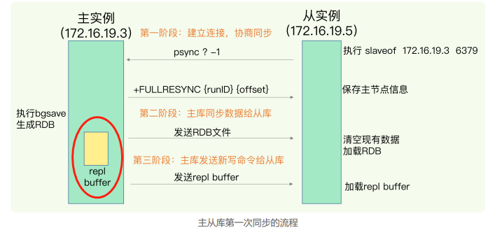 Redis主从同步参数replbacklogsize测算codisredis Csdn专栏 