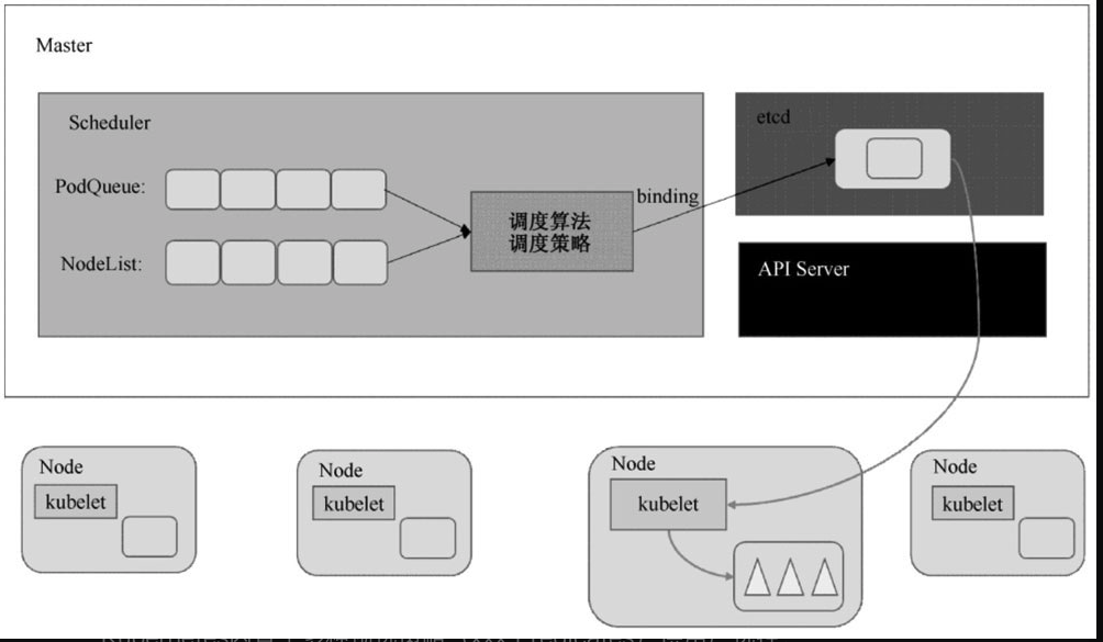 读书笔记-K8S之Scheduleer原理解析_k8 schedule与controll作用-CSDN博客