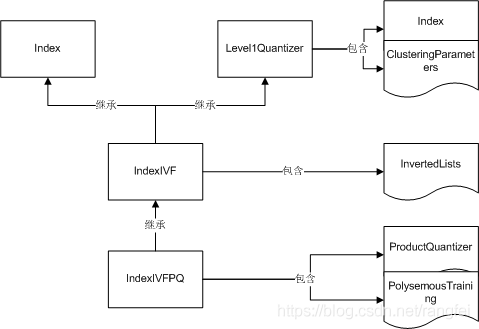 算法工程-Faiss原理和使用总结-CSDN博客