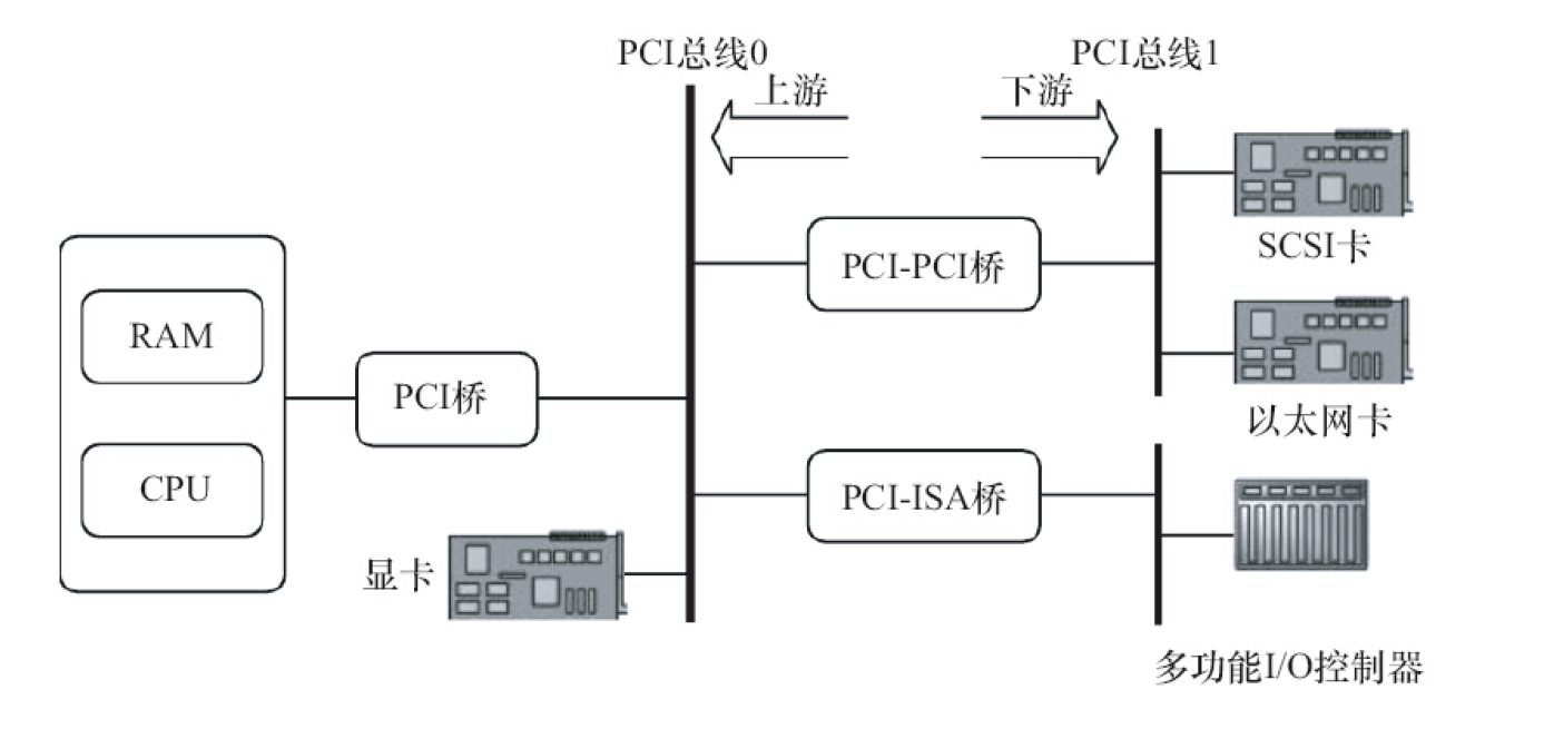嵌入式知识框架之六-接口与总线（SPI\I2C\ USB\PCI\PCI-E\SD\SDIO\以太网接口） – 源码巴士