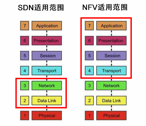 关于解耦以及SDN与NFV的解释说明_运营商沃达丰的nfv解耦是从什么开始的-CSDN博客