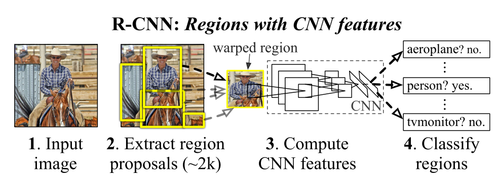 DAY1：RCNN简介_rcnn全称-CSDN博客