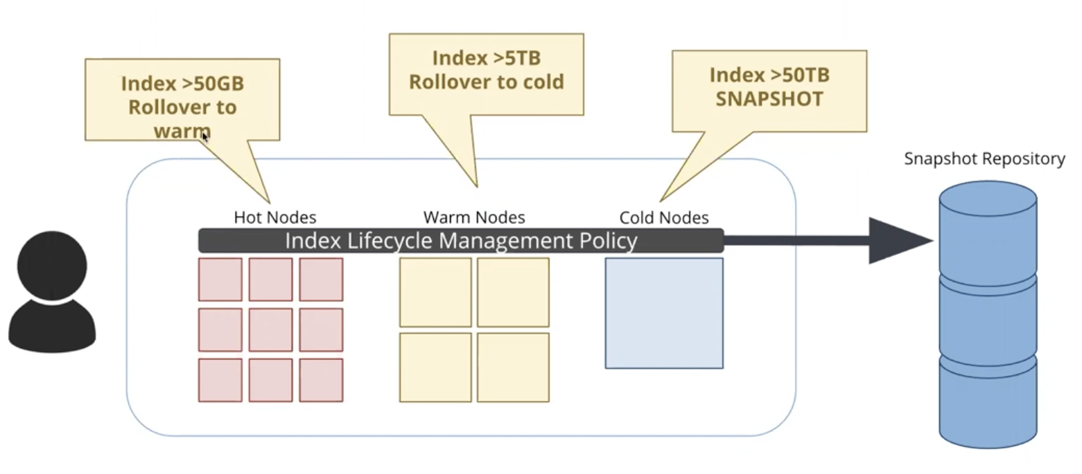 Elasticsearch：Searchable snapshot - 可搜索的快照_elasticsearch中的searchable什么意思-CSDN博客