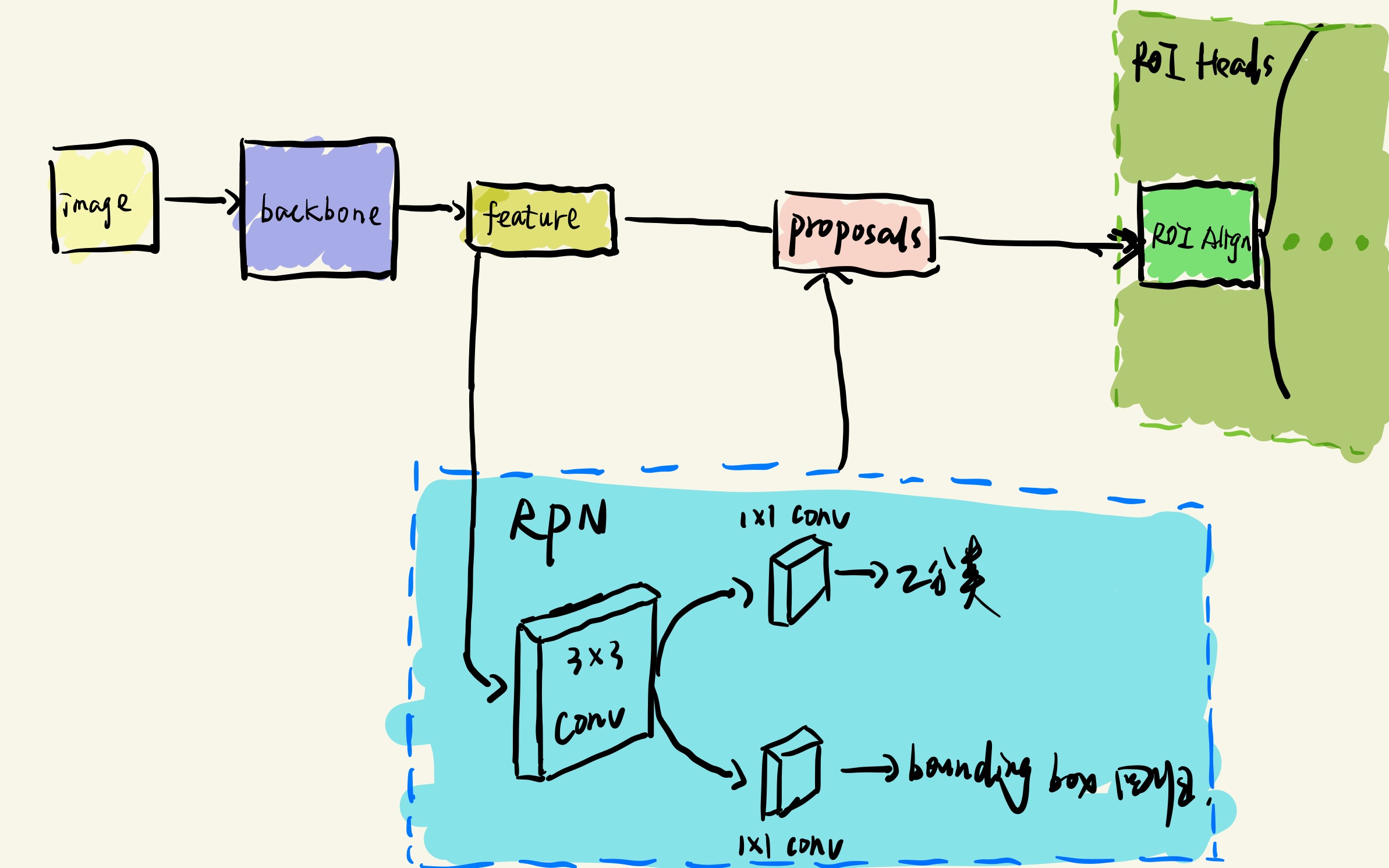 maskrcnn-benchmark-master（四）：build_rpn()函数_maskrcnn benchmark自定义rpn-CSDN博客