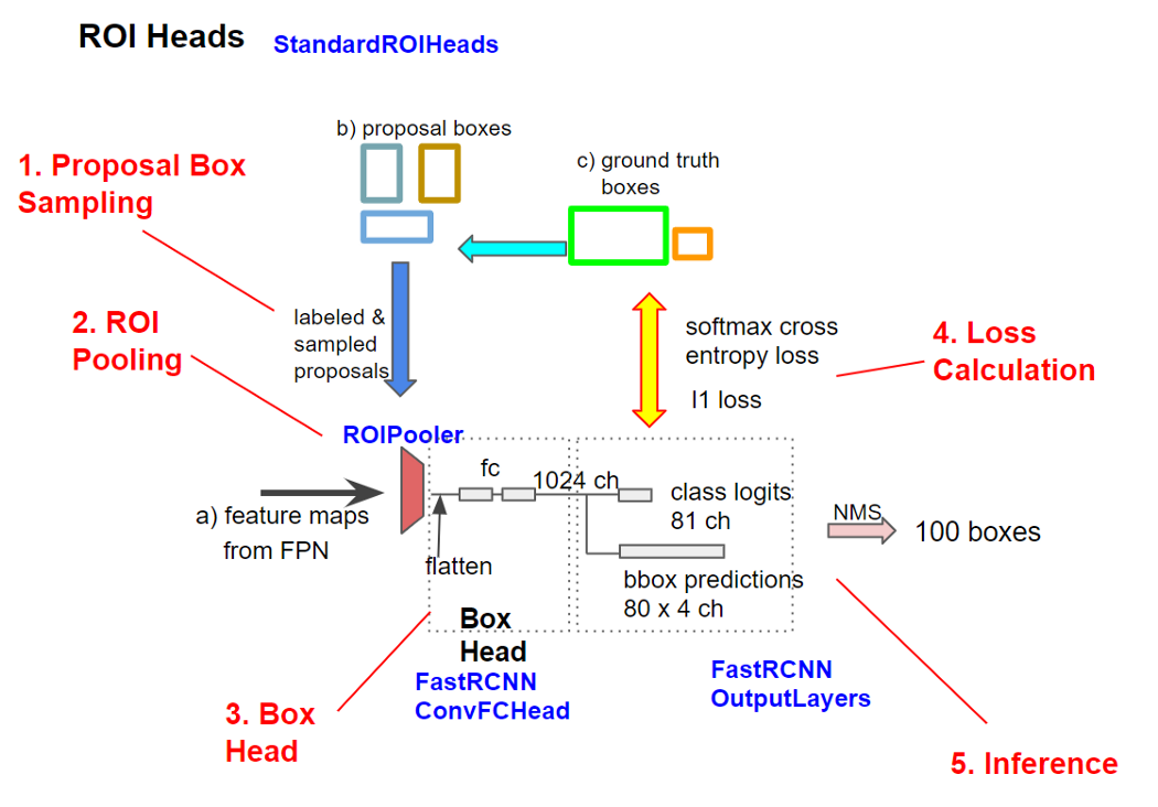 深入理解Detectron 2 — Part5 ROI (Box) Head_detectron2的prediction里面有什么-CSDN博客