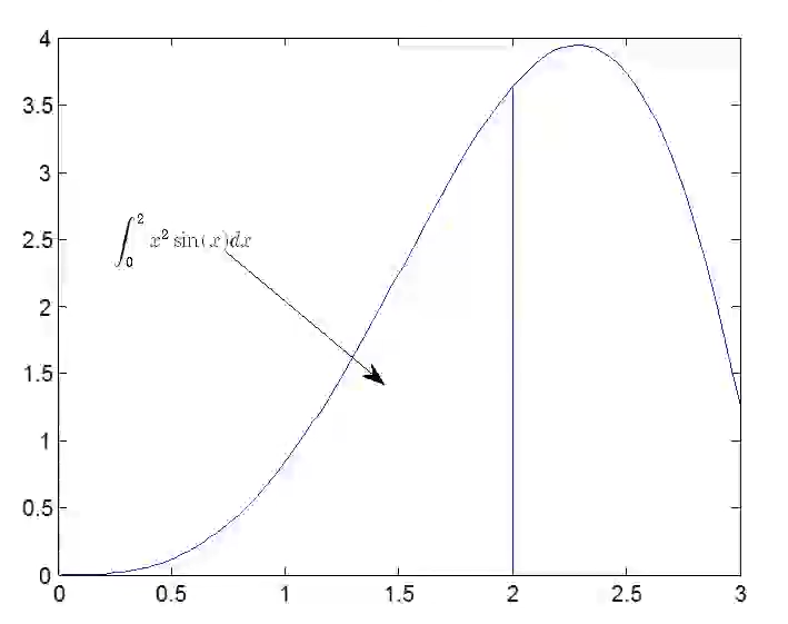 郭彦甫Matlab第四节笔记——初阶绘图_axis equal tight-CSDN博客