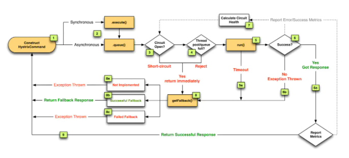 Hystrix 原理分析_hystrix原理-CSDN博客