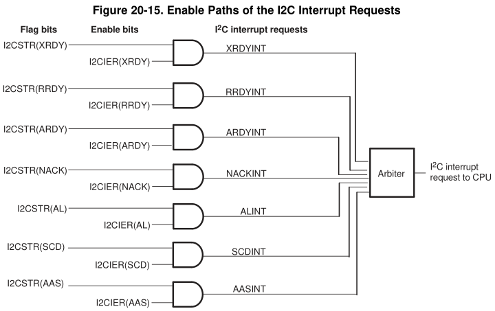 DSP28377 I2C开发笔记_ti2837x i2c寄存器-CSDN博客