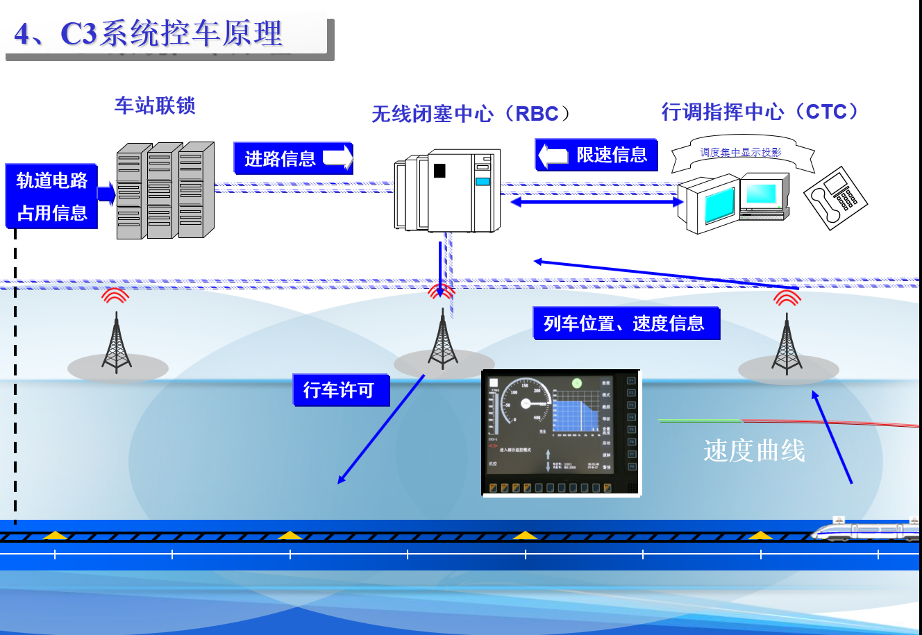 CTCS列控系统原理--详细学习笔记_调度集中系统的设备组成-CSDN博客