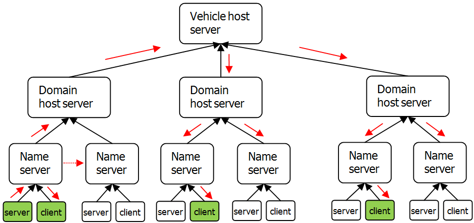 整车SOA组网与服务发现管理_fdbus jeremy-CSDN博客