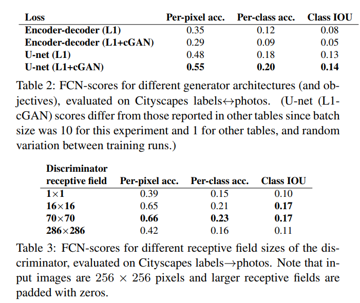 Image-to-Image Translation with Conditional Adversarial Networks-CSDN博客