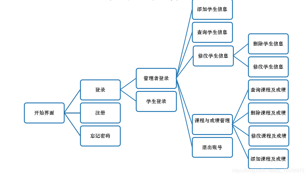 基于qt与mysql的学生信息管理系统(含数据库连接)基于qt和mysql的管理系统 Csdn博客