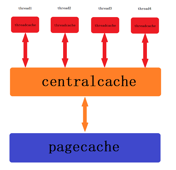 高并发内存池项目（concurrent memory pool）_concurrentmemorypool-CSDN博客
