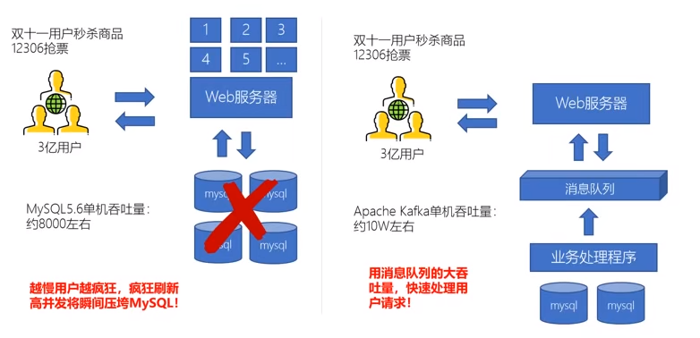 Kafka的理论基础和配置 Java Kafka 怎么使用点对点 Csdn博客