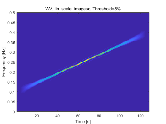 时频分析之Wigner-Ville分布-CSDN博客