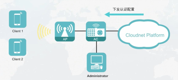 H3C AC：一键认证配置_h3c 快网络 一键入云-CSDN博客