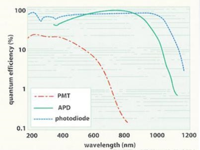 光电转换器件PMT,APD总结_pmt采集的信号有什么特点-CSDN博客