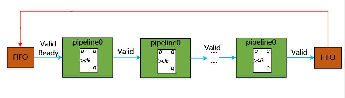 ＜RTL设计的艺术＞ FIFO的正确使用与错误使用讲解_fifo反压-CSDN博客