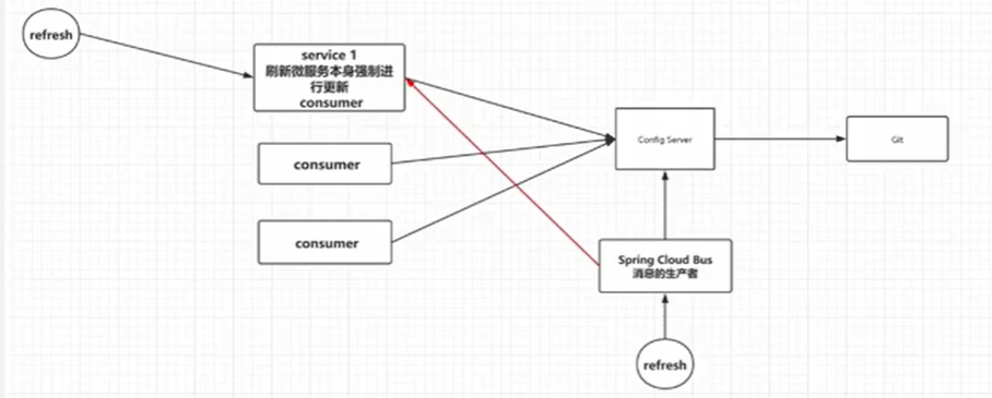 SpringCloud_bus消息总线集成kafka_spring cloud bus kafka-CSDN博客