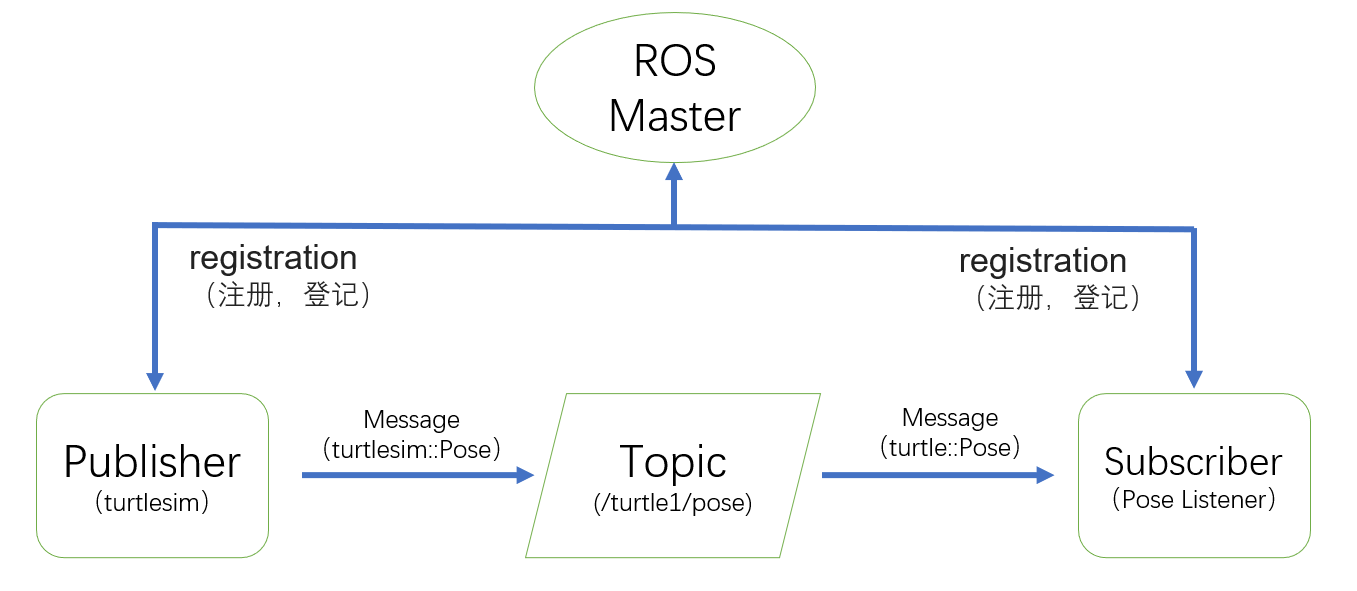 第九弹 ROS订阅者Subscriber的编程实现_rossubscriber-CSDN博客