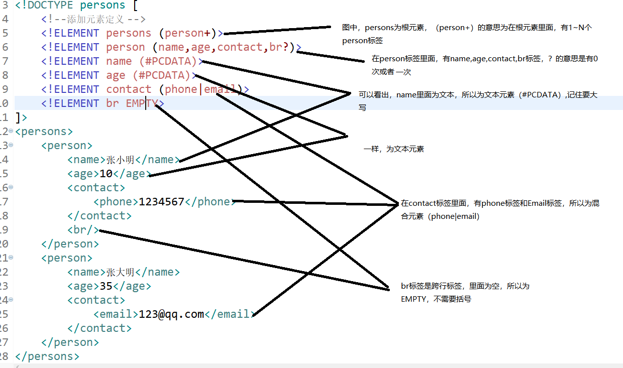 DTD的元素和属性_总结dtd中attlist列表中属性三要素的作用-CSDN博客