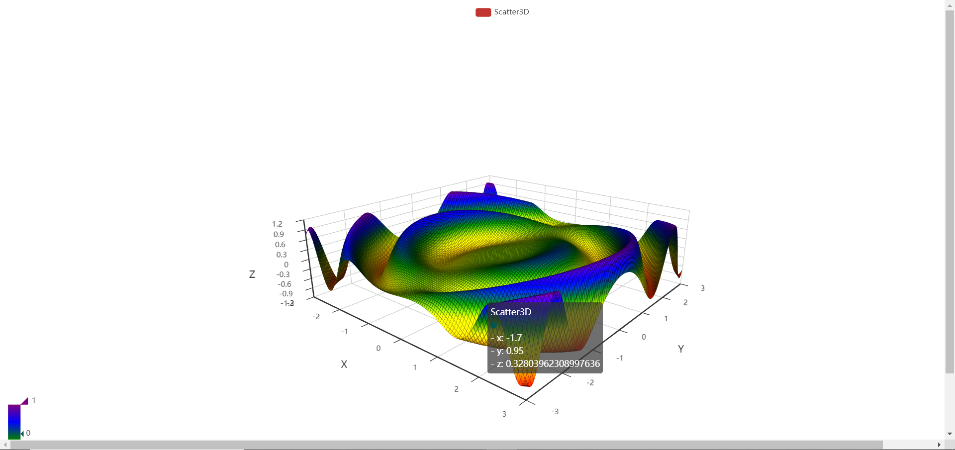 pyecharts 应用6 三维曲面图_echart surface增加维度-CSDN博客