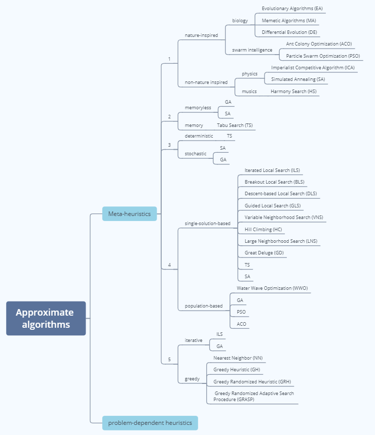 机器学习在元启发算法方面的应用_元启发式和机器学习的计算机视觉混合方法-CSDN博客