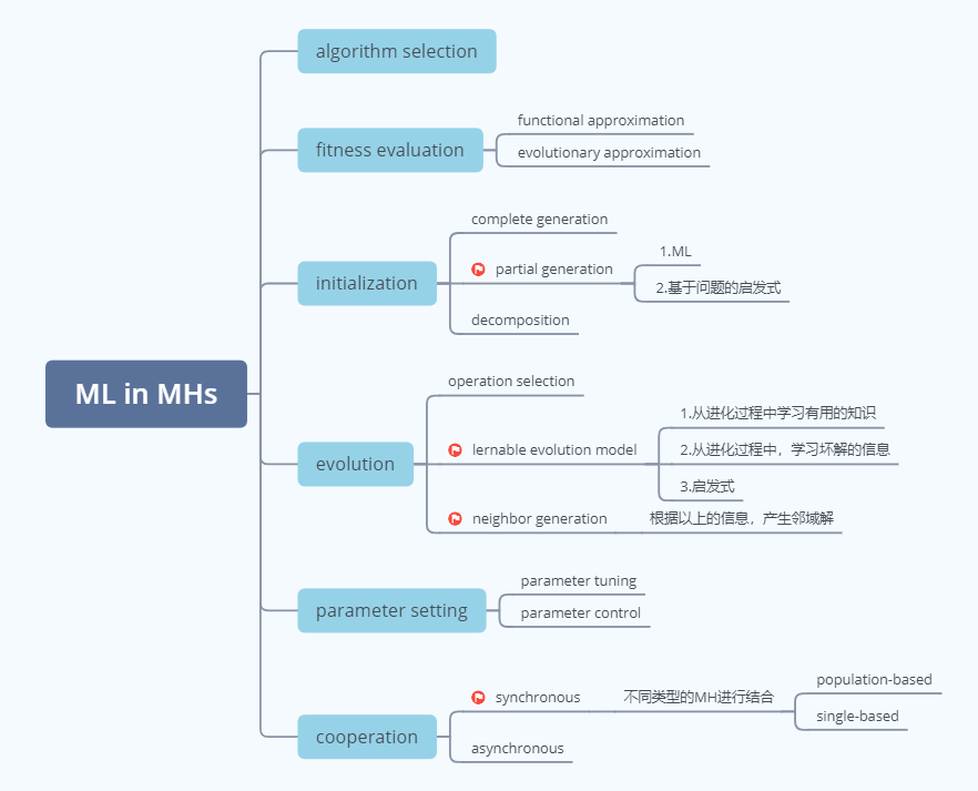 机器学习在元启发算法方面的应用_元启发式和机器学习的计算机视觉混合方法-CSDN博客