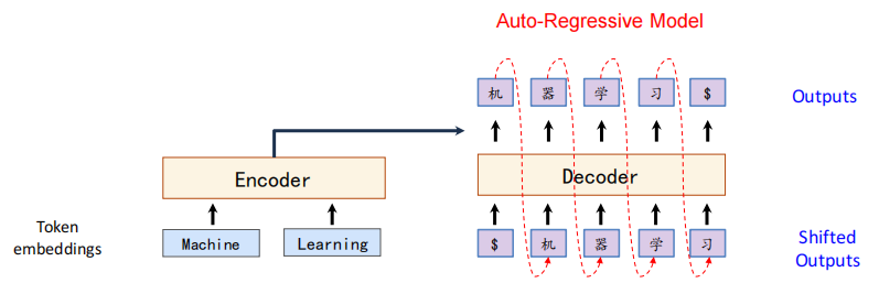 Transformer由来——A Tutorial of Transformers课程笔记-CSDN博客