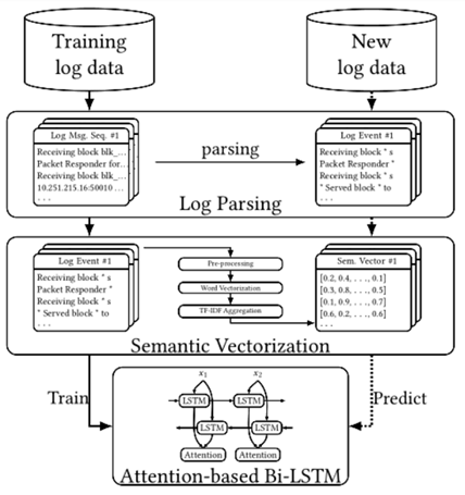Log Robust 日志异常检测_logrobust-CSDN博客