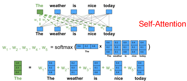 Transformer由来——A Tutorial of Transformers课程笔记-CSDN博客