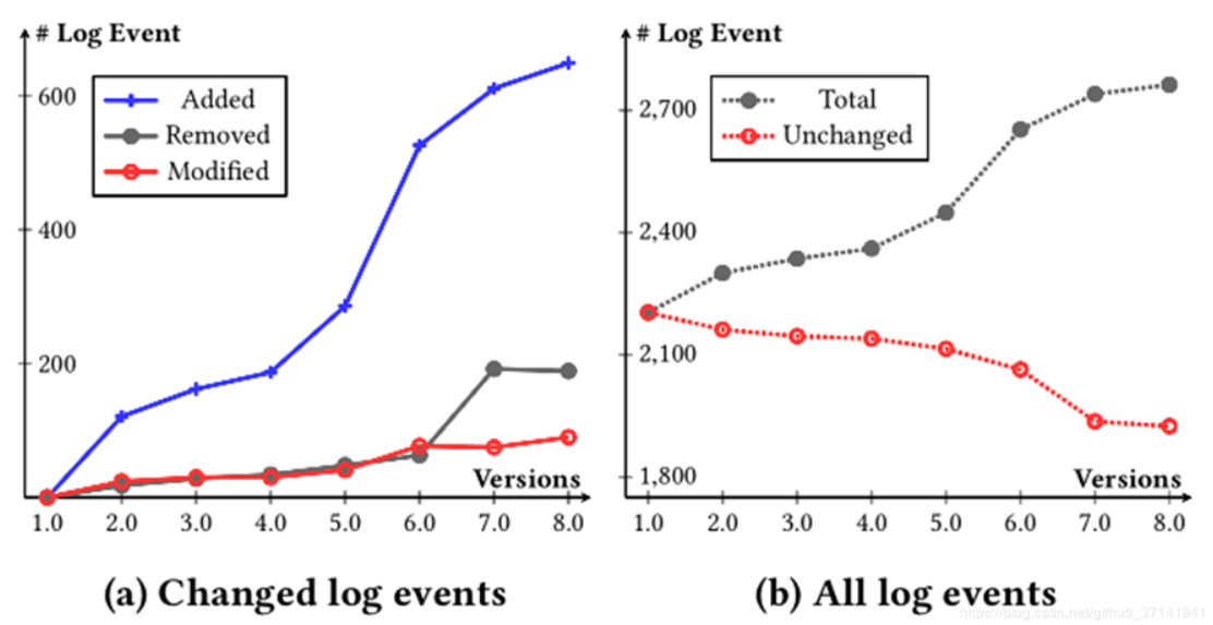 Log Robust 日志异常检测_logrobust-CSDN博客