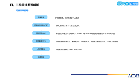 基于多视图几何的三维重建_AI__CSDN的博客-CSDN博客_多视图三维重建