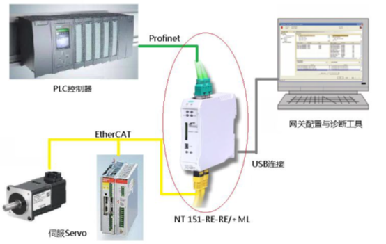 西门子Profinet连接EtheCAT伺服驱动器_西门子为什么不支持ethercat-CSDN博客