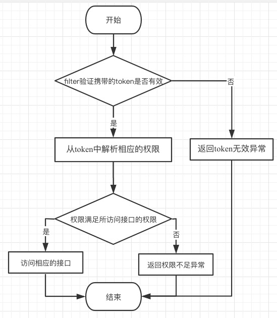 Spring Security Jwt实现权限管理jwt匿名接口 Csdn博客 