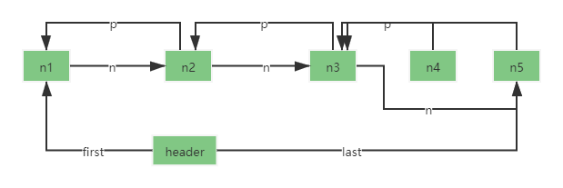 Linkedlist线程不安全原理解析 Java中linkedlist为什么是线程不安全的 Csdn博客