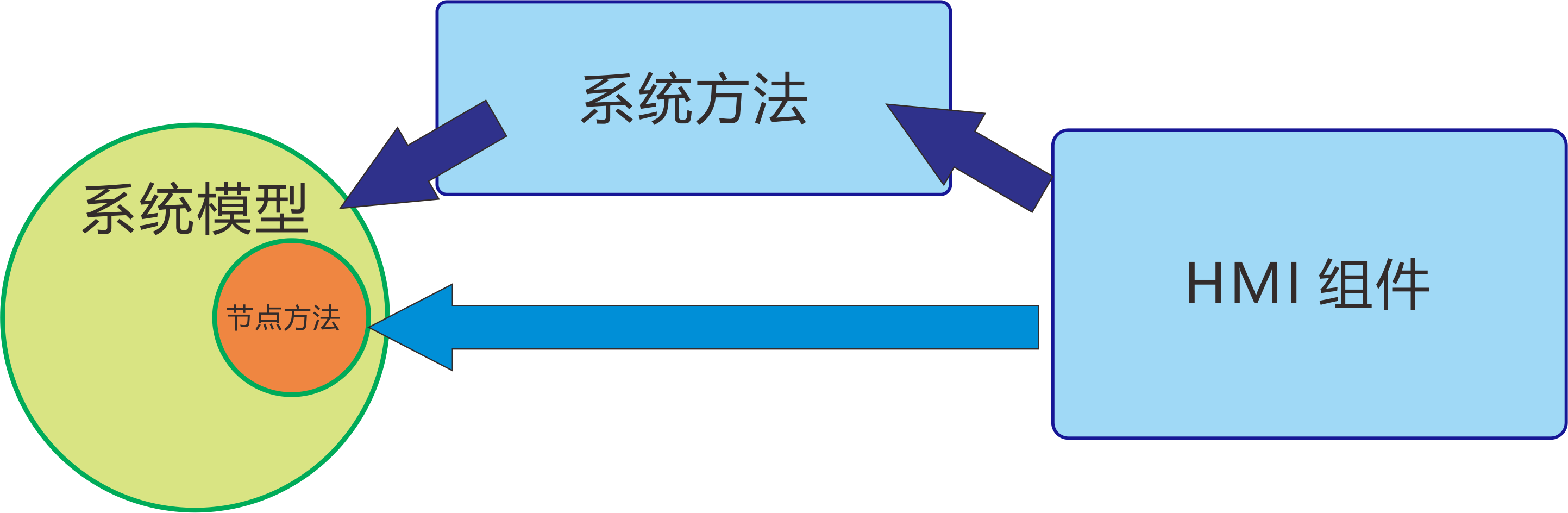基于图模型的HMI 设计_工业自动化hmi建模-CSDN博客