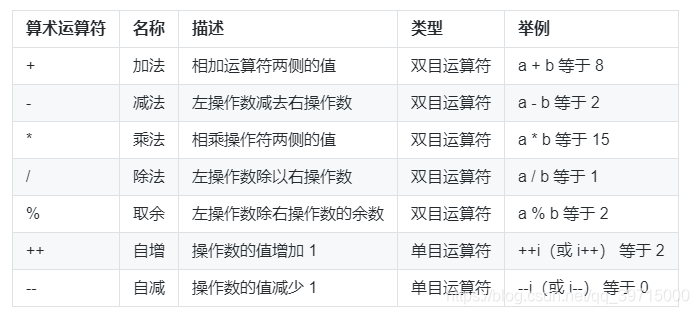 Java 算数运算符、位运算符、逻辑运算符、关系运算符、运算符优先级逻辑运算符和关系运算符优先级 Csdn博客